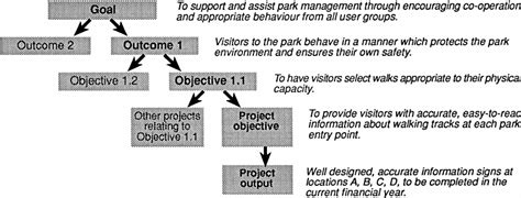 A Hierarchy Of Objectives Download Scientific Diagram