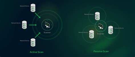 Active And Passive Vulnerability Scans One Step Ahead Of Cyber