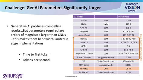 Key Requirements To Successfully Implement Generative Ai In Edge Devices—optimized Mapping To