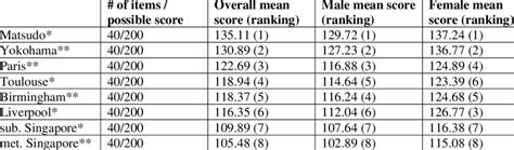 Uncertainty Avoidance Differences By In Country Location Download