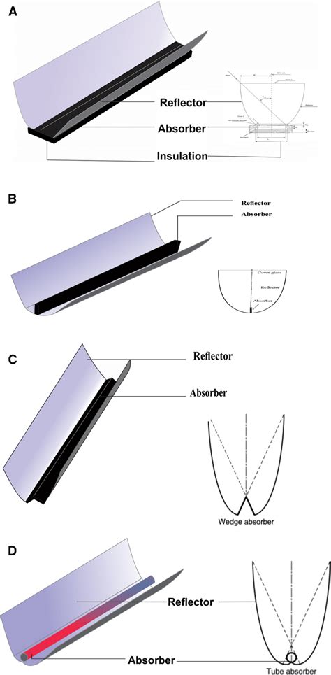 Cross Section Of Cpc A Flat One Sided Absorber [35] B Flat Download Scientific Diagram