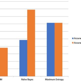 Comparison Of Accuracy Before And After The Preprocessing Steps Download Scientific Diagram