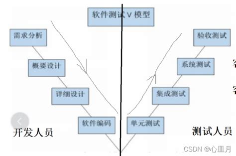 超详细的测试理论基础知识 Csdn博客