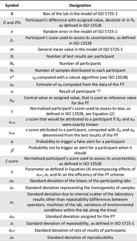 Table 1 From Β Risk In Proficiency Testing In Relation To The Number Of