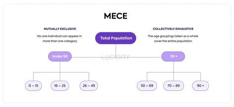 Mece A Guide To The Mece Principle With Applied Examples The Mece