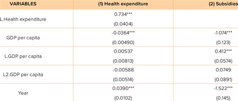 Dynamic Panel Data Analysis On Expenditure For Health And Subsidies And