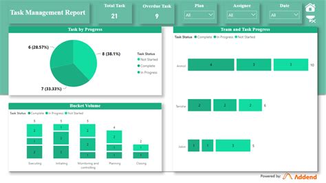 Microsoft Planner Power Bi Report Addend Analytics