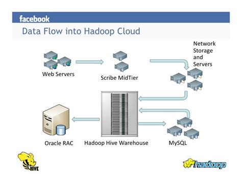 Hadoop And Hive Development At Facebook