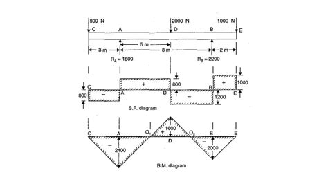 Overhanged Beam And Cantilever Beam Problems Pptx