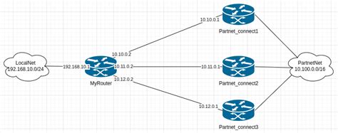 Solved Nat Via 3 Connections Using Ip Sla Track Cisco Community