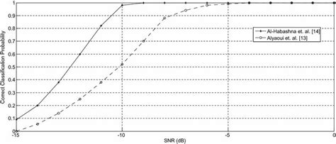 6comparison Of Performance Of Cyclostationary Feature Detection