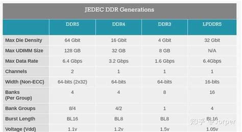 Ddr5内存接口和ddr4一样吗? 知乎 Ddr5内存接口和ddr4一样吗? 知乎
