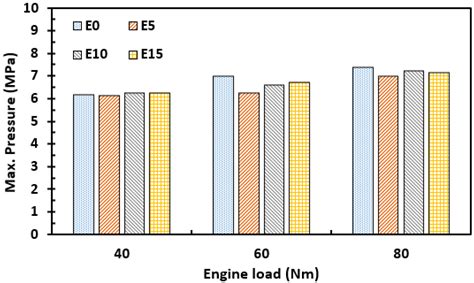 Application Characteristics Of Bioethanol As An Oxygenated Fuel