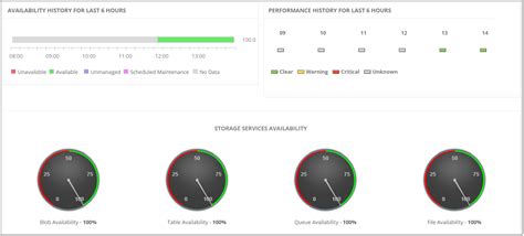 Azure Storage Account Monitoring Management ManageEngine Applications Manager