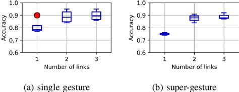 Figure 13 From Towards Multi Person Gesture Recognition Using Commodity Wi Fi Semantic Scholar
