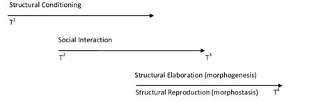 A Simple Way To Understand Margaret Archers Morphogenetic Approach