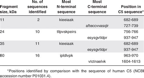 Sequences Of Peptides Identified By In Gel Digestion Of Download Table
