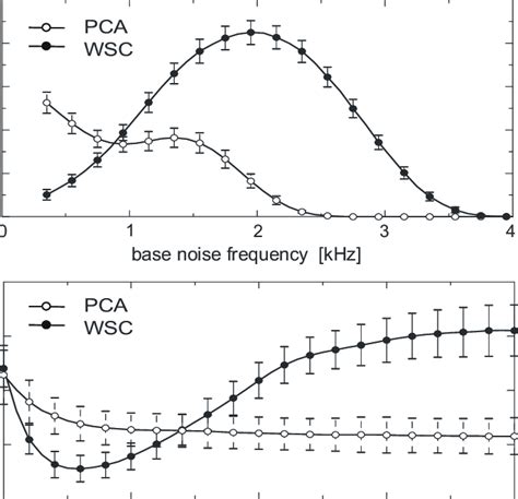 a error rate of spike sorting versus base the central frequency of the