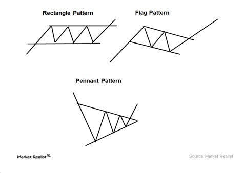 Technical Analysis—the Rectangle Flag And Pennant Patterns