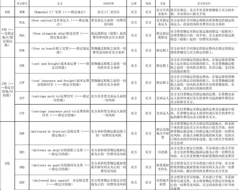 多种国际贸易术语图解word文档在线阅读与下载免费文档 多种国际贸易术语图解word文档在线阅读与下载免费文档