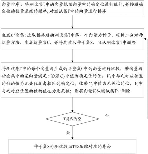 test data compression method based on dichotomy symmetric folding