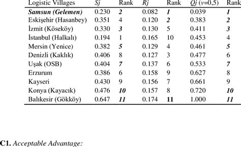 Calculation Of Si And Ri For Criteria Download Table