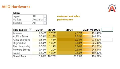 Manoj Kumarm On Linkedin Hello Friend Today I Have A Completed A Excel Project Data 1atliq