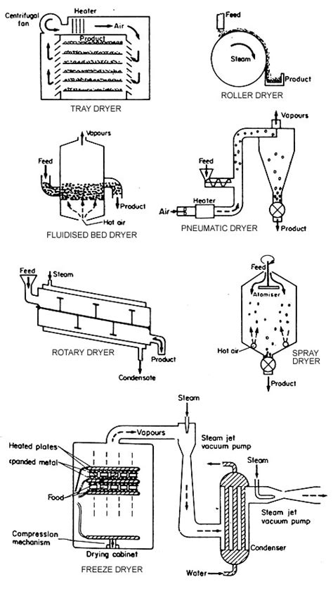 Drying In Food Industry Efficiency Finder