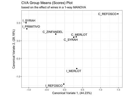 Chapter Canonical Variate Analysis The R Opus V