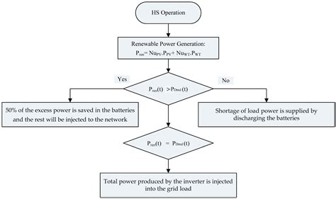Mathematics Free Full Text Stochastic Multi Objective Scheduling Of