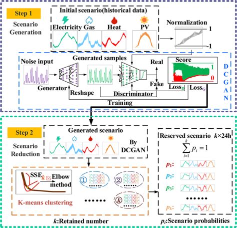 The Overall Flow Of The Two Step Containing Scenario Generation And Download Scientific Diagram