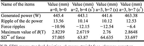Table Ii From Design And Optimization Of A Novel Dual Port Linear Generator For Oceanic Wave