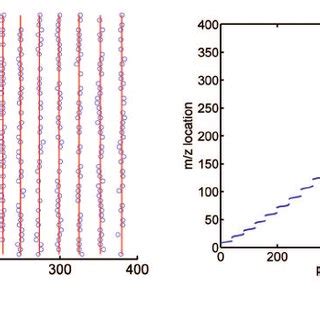 PDF Multiple Peak Alignment In Sequential Data Analysis A Scale Space Based Approach