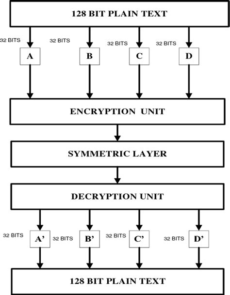 Figure 1 From A New Modified Rc6 Algorithm For Cryptographic