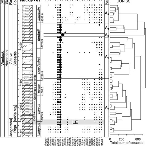 Stratigraphically Constrained Cluster Analysis Of The Upper Homerian