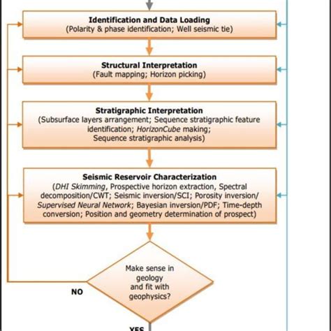 Simplified Scheme Of Early Seismic Reservoir Characterization Easirc