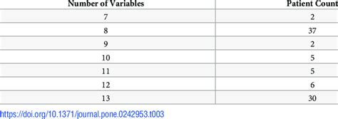 Variable Distribution For Patients Download Scientific Diagram