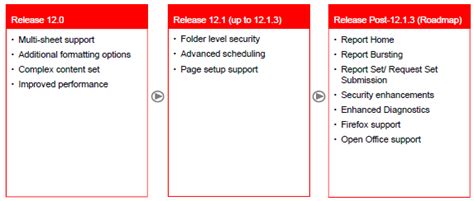 Oracle Applications Oracle Web ADI Features