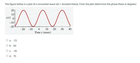 Solved The Figure Below Is A Plot Of A Sinusoidal Wave Chegg