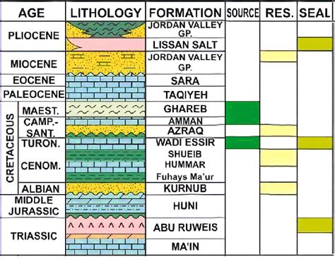 Lithostratigraphy Cross Section Of The Hamzeh Wadi Rajil Area Qteishat Download Scientific