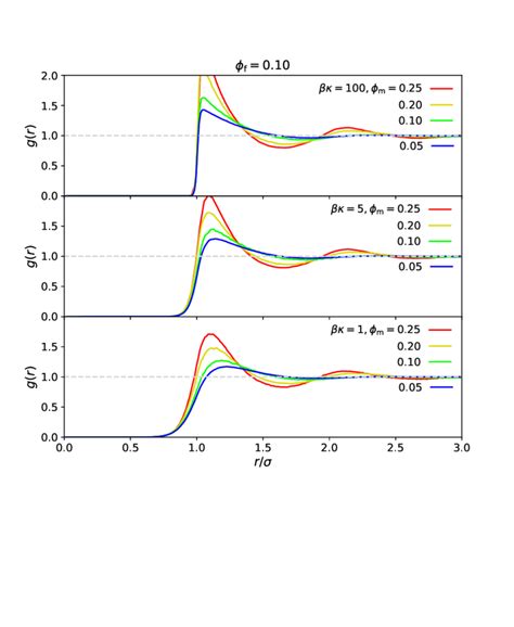 Color Online Radial Distribution Function G R As A Function Of Download Scientific Diagram