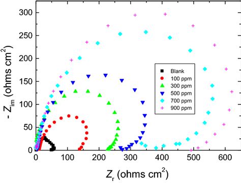 nyquist plots for the corrosion of carbon steel in 1 0 m hcl solution