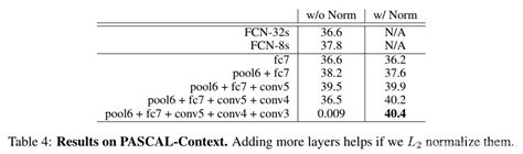 【阅读笔记】《parsenet looking wider to see better》 csdn博客