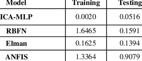 comparison mse among variety neural network architectures download