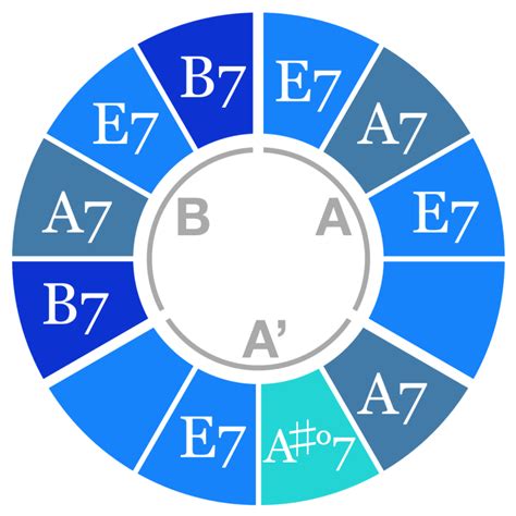 Blues Harmony Primer The Ethan Hein Blog