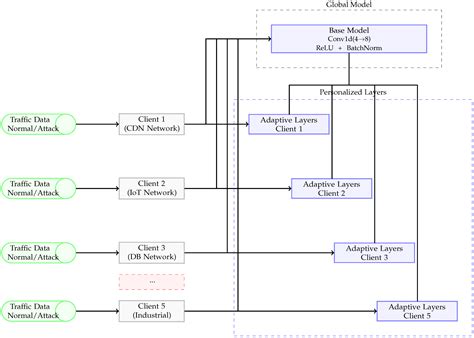 Enhancing Federated Intrusion Detection With Class Specific Dynamic