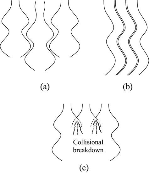 Nesting Modes A Varicose Out Of Phase B Sinuous In Phase C