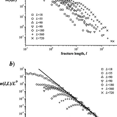 Density Length Distributions Measured For The Different Fracture