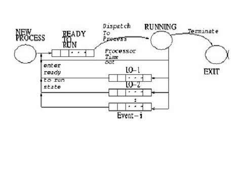 tech knowledge operating system process
