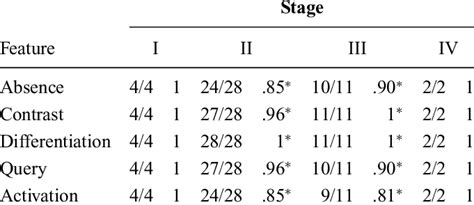 the number and proportion of null objects with uninformative features